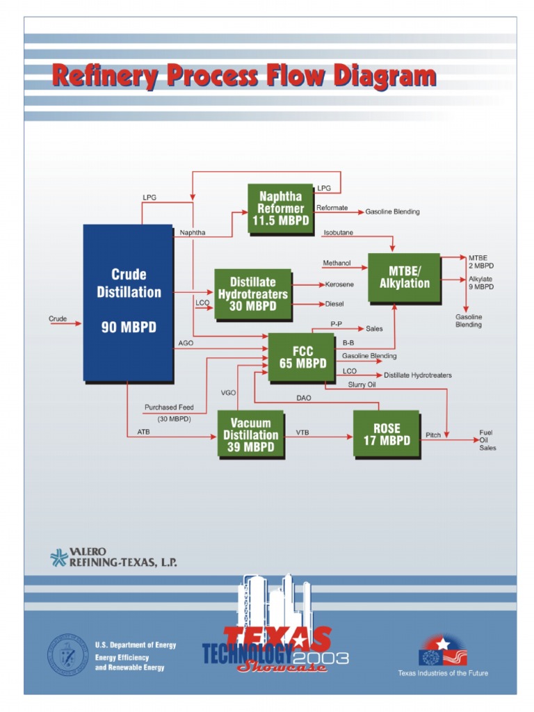 Block Flow Diagram of Refinery Valero PDF | PDF