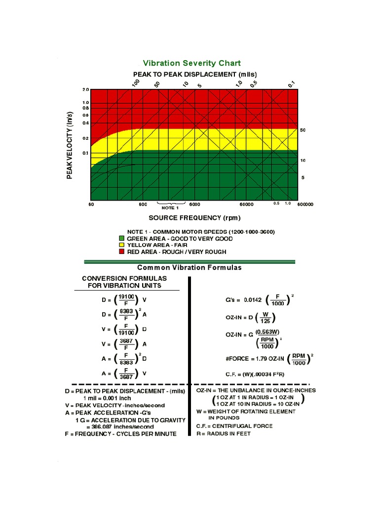 Vibration Severity Guidelines | PDF | Engines | Pump