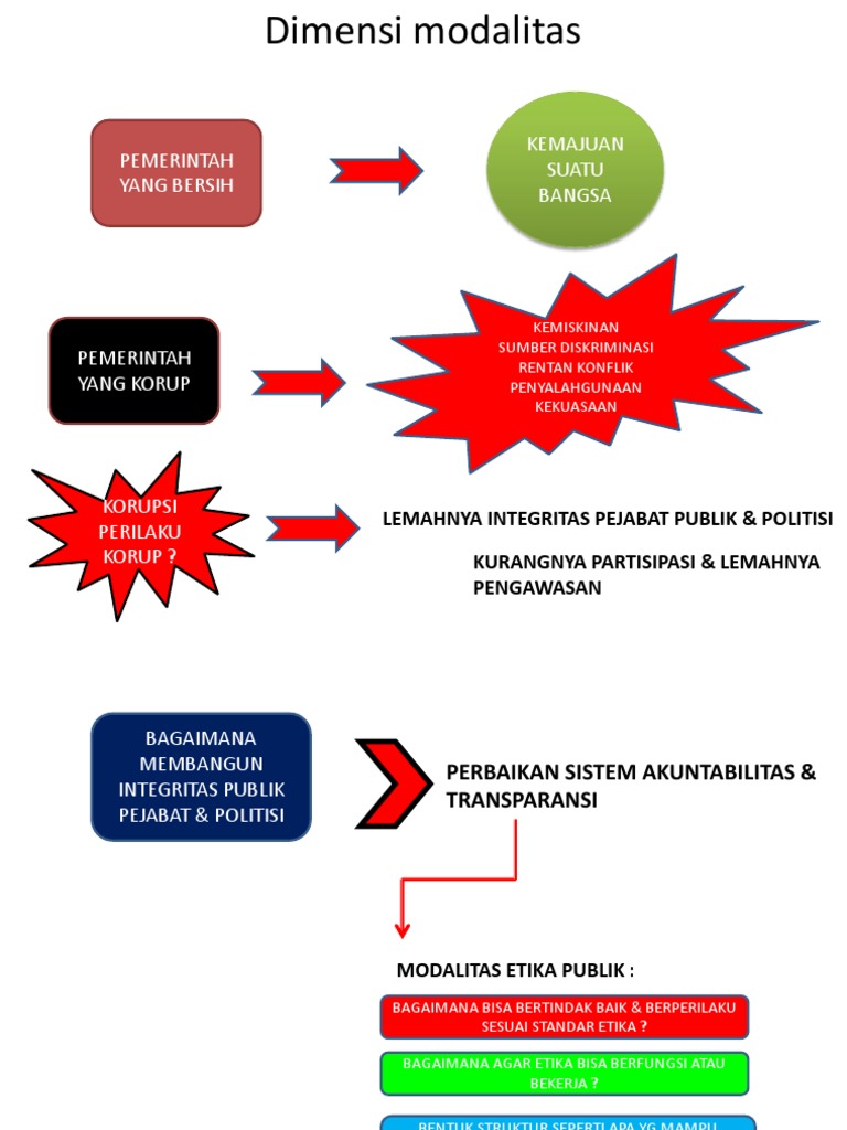 Modalitas Etika dalam Pemerintahan Publik | PDF