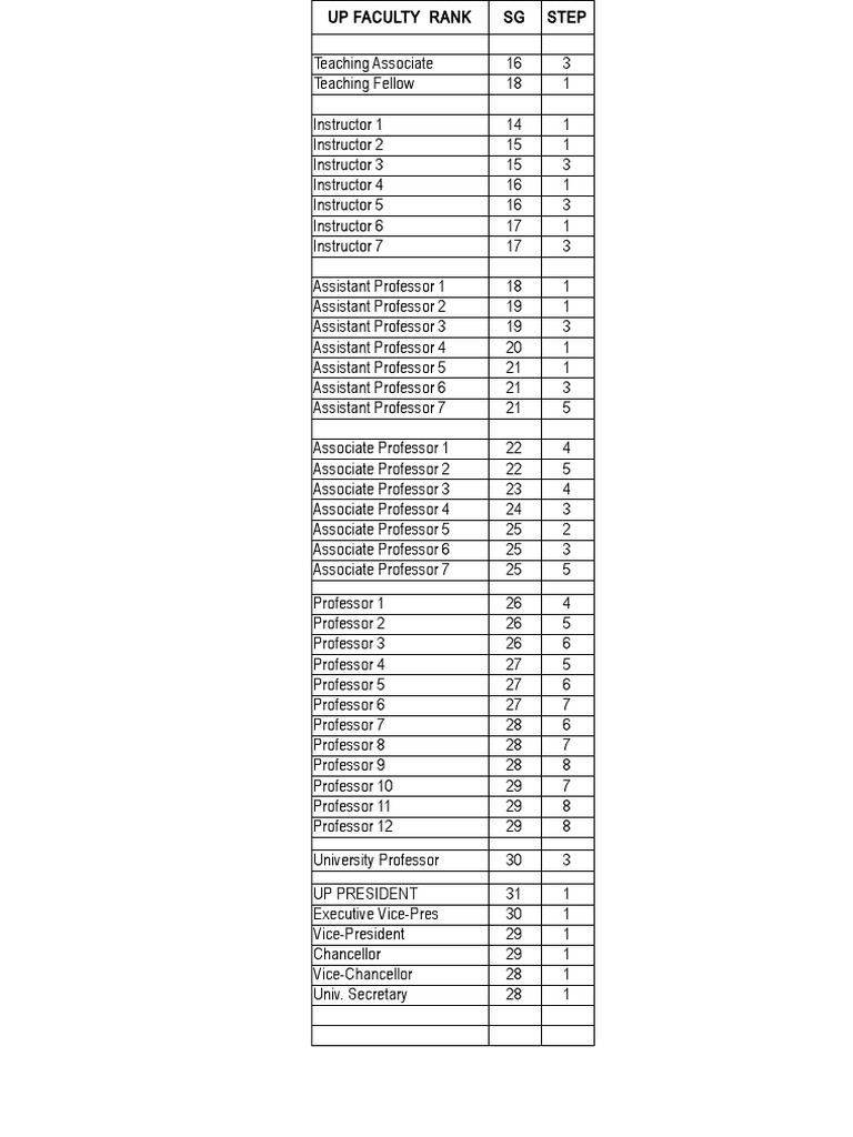 UP Faculty Ranks and Salary Scale | PDF | Educational Personnel | Ranks