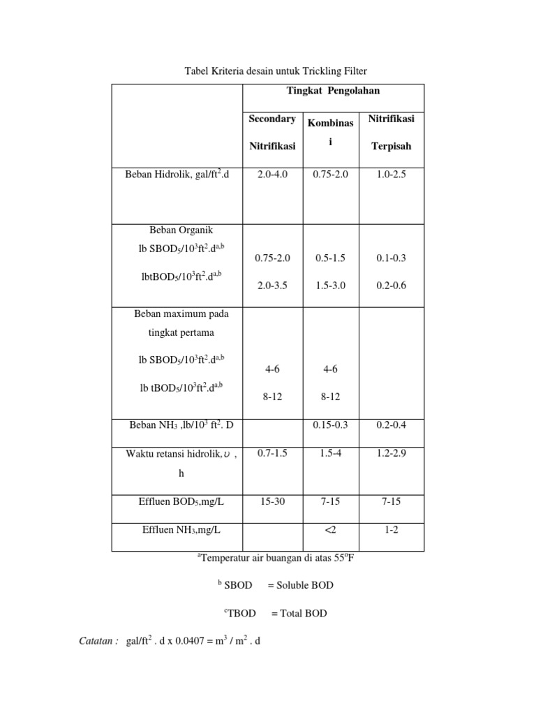 Tabel Kriteria Desain Untuk Trickling Filter | PDF