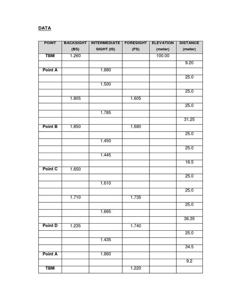 Point Backsight (BS) Intermediate Sight (Is) Foresight (FS) Elevation (Meter) Distance (Meter ...