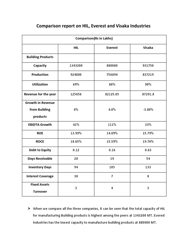 Comparison Report On HIL, Everest and Visaka Industries | PDF | Credit ...