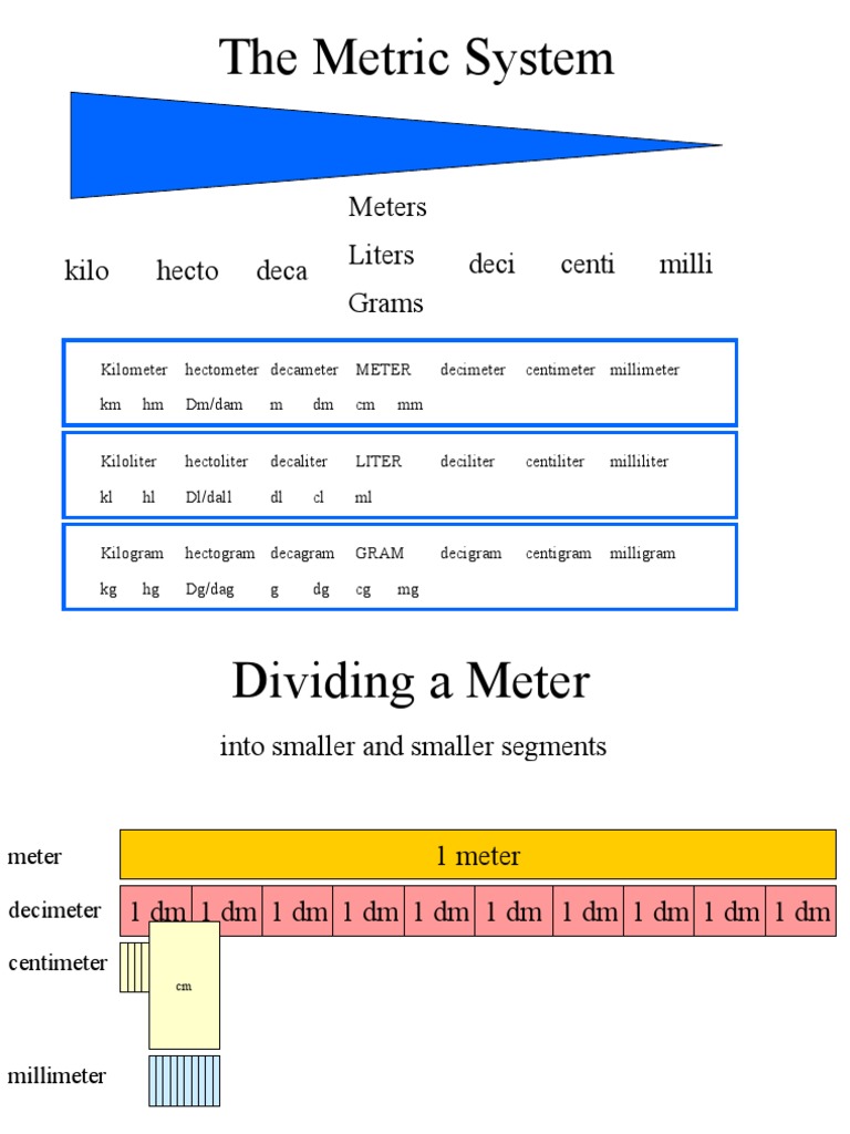 The Metric System: Meters Liters Grams Deci Centi Milli Kilo Hecto Deca ...
