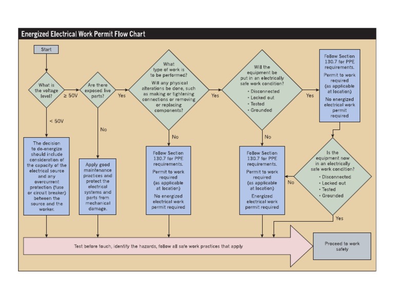 Energized Electrical Work Permit Flow Chart PDF | PDF