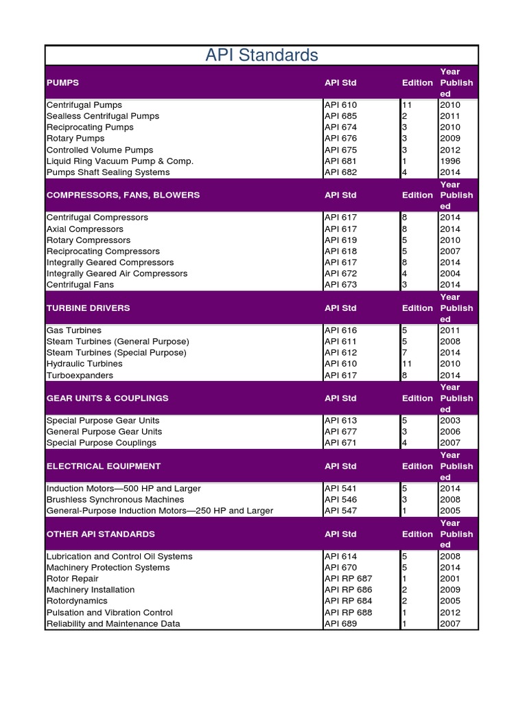 Rotating Equipment API Standards | PDF | Pump | Turbine