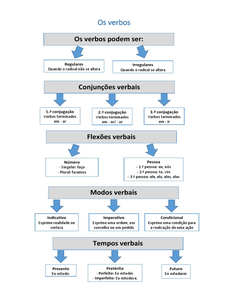 Os Verbos - Esquema PDF | PDF