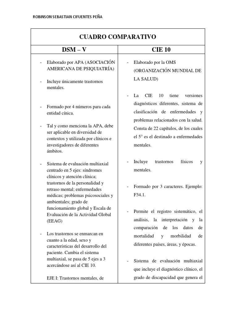 Cuadro Comparativo DSM y Cie10 | PDF | Manual Diagnóstico y Estadístico de los Trastornos ...