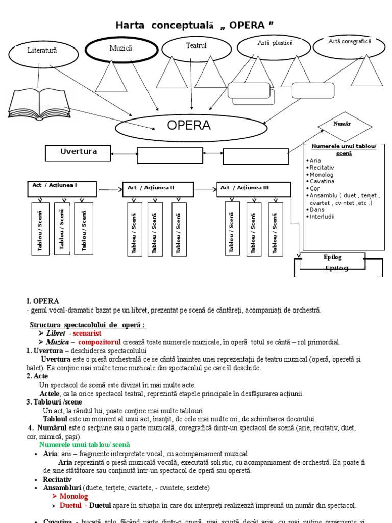 Harta Conceptuala Opera | PDF