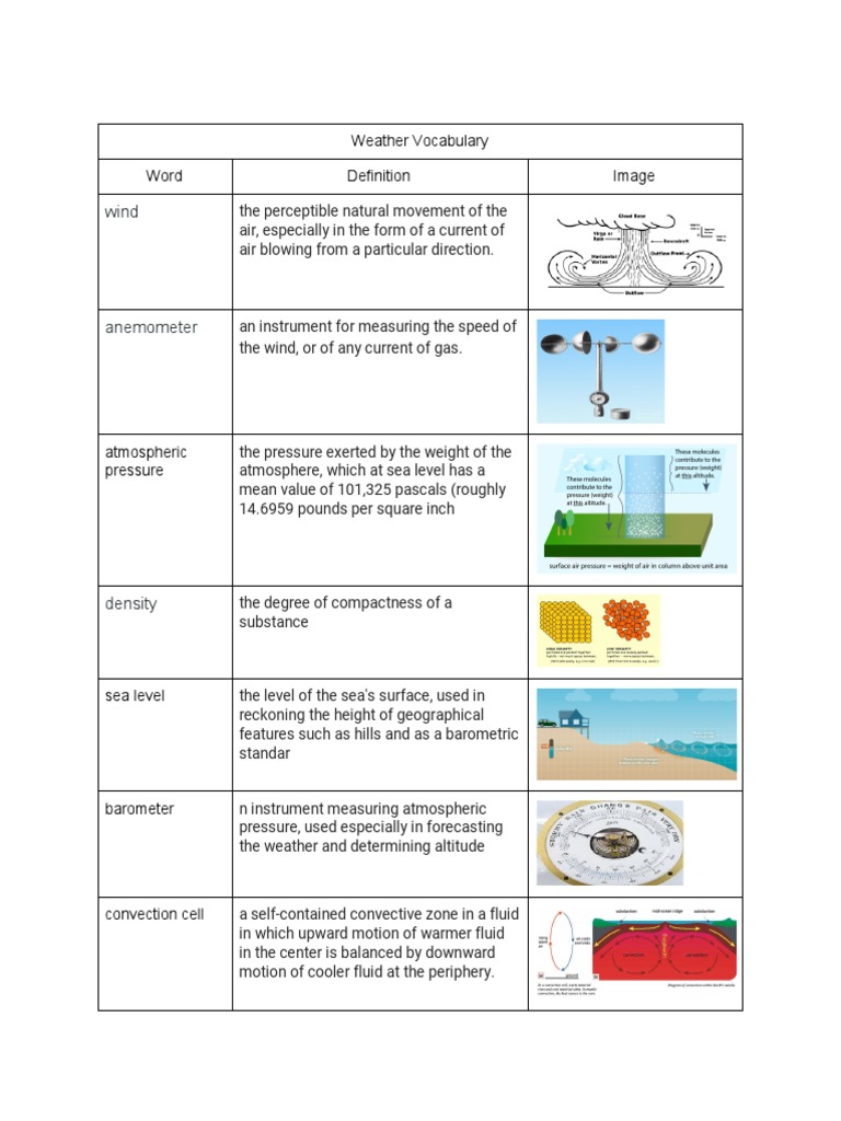 Essential Weather Vocabulary Guide | PDF | Severe Weather | Water Vapor
