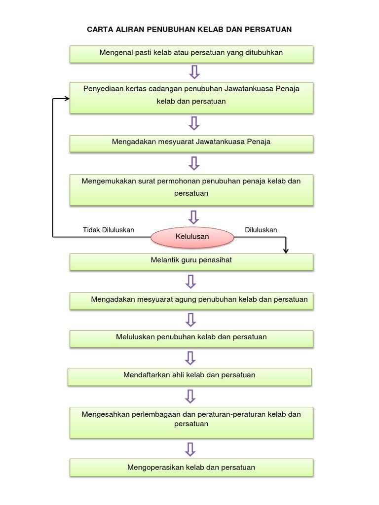 Carta Aliran Persatuan | PDF