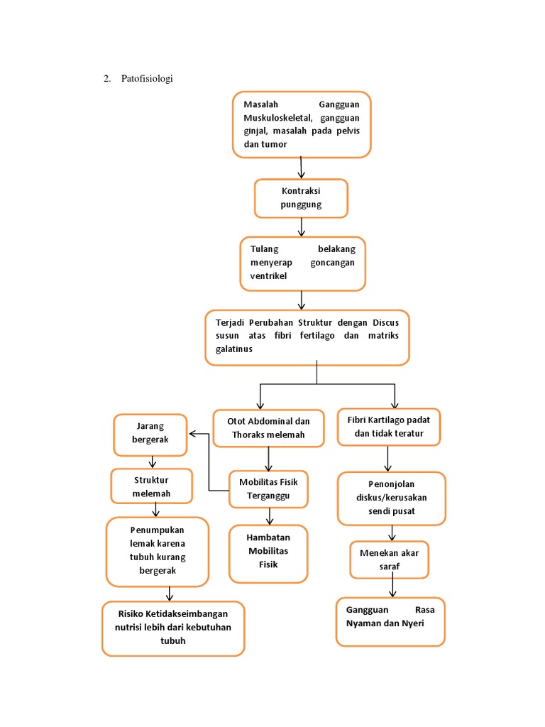 Skema Patofisiologi LBP | PDF