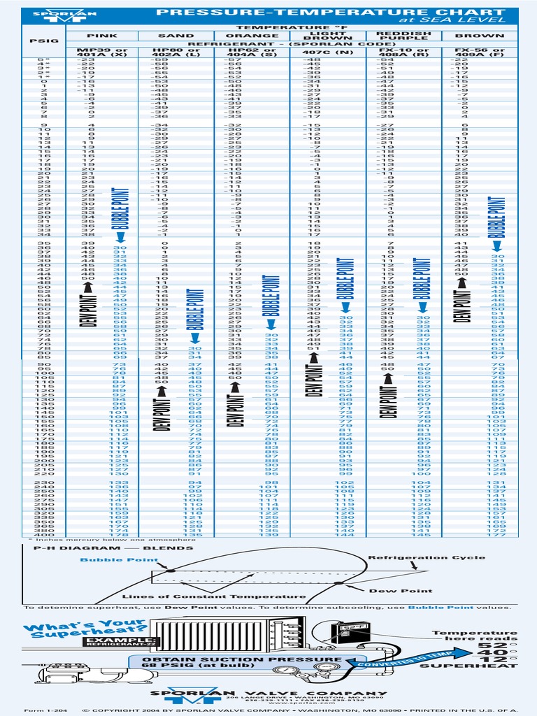 Sporlan TP Chart | PDF | La nature
