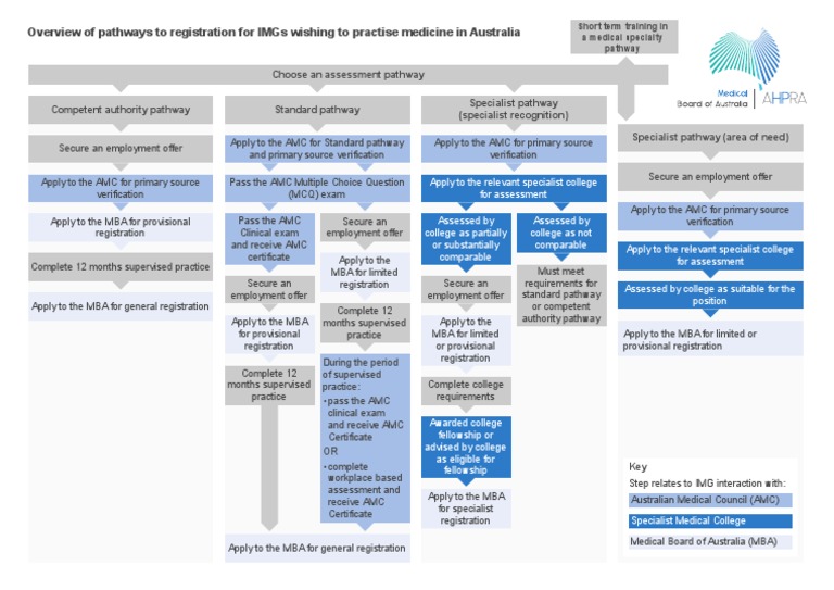 Pathways to Medical Registration in Australia | PDF | Specialty ...