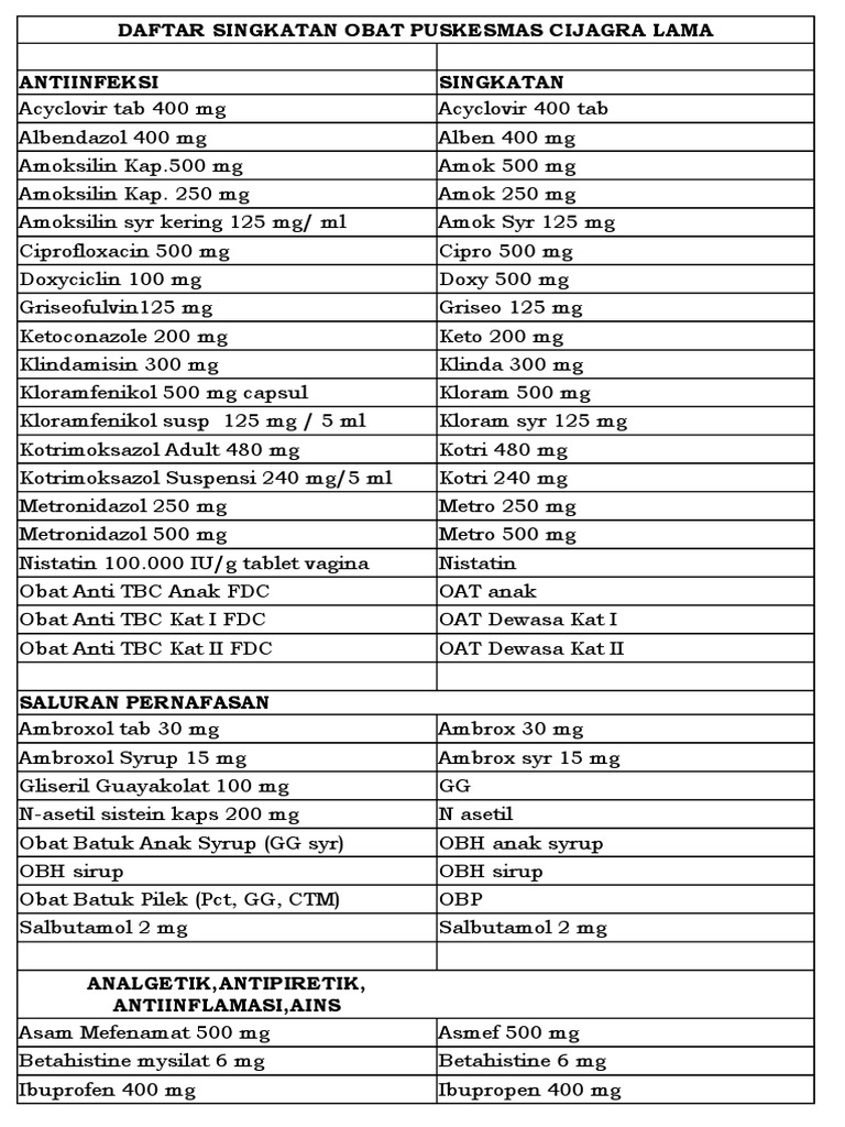 Daftar Singkatan Obat | PDF