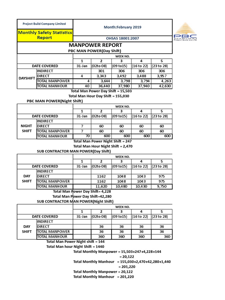 Monthly Manpower Summary-February 2019 | PDF | Labor | Employment