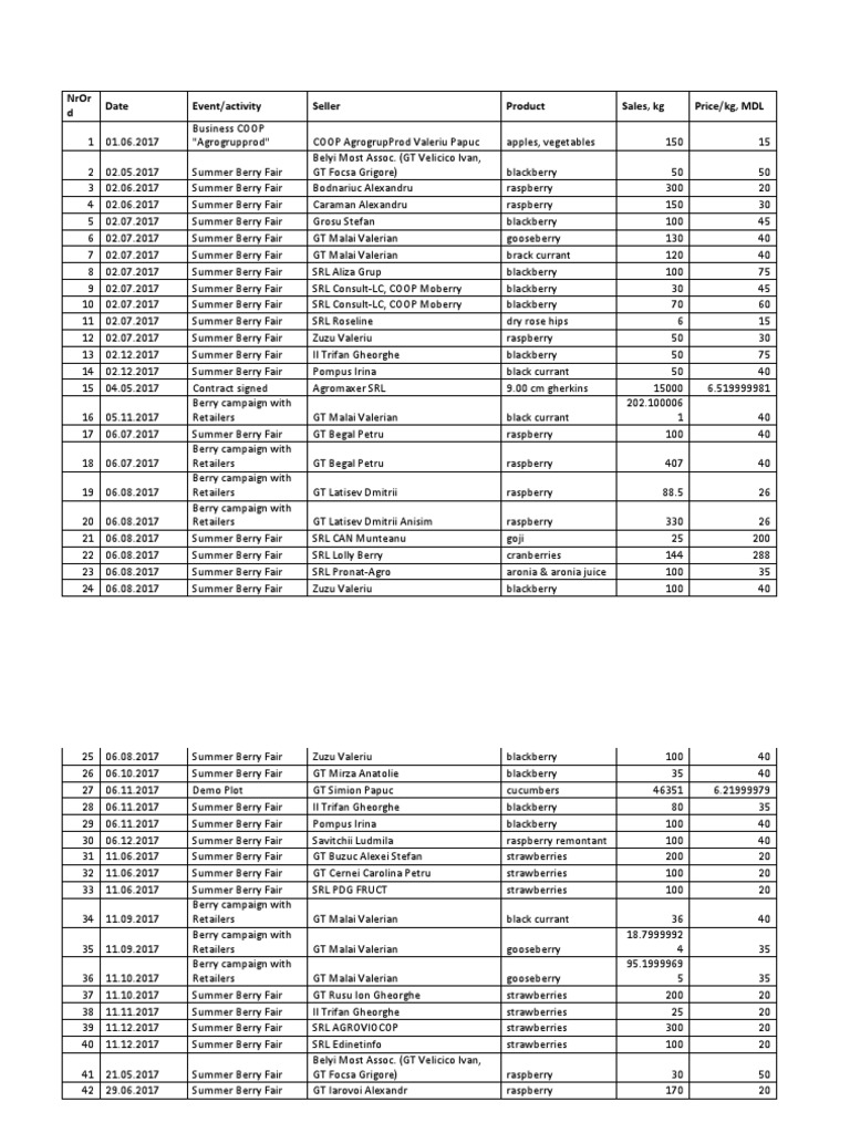 Nror D Date Event/Activity Seller Product Sales, KG Price/Kg, MDL | PDF ...