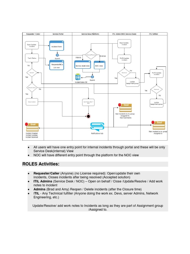 ROLES Activities:: Requester/Caller ITIL Admins Admins TIL | PDF