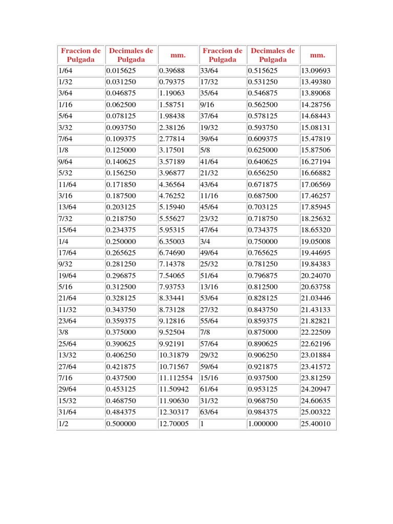 Tabla de Equivalencias Entre Fracciones, Pulgadas y Milímetros | PDF