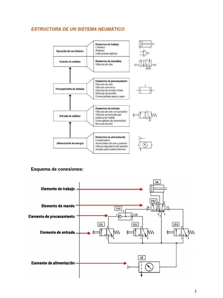 Sistema Neumático PDF | PDF | Neumática | Solenoide