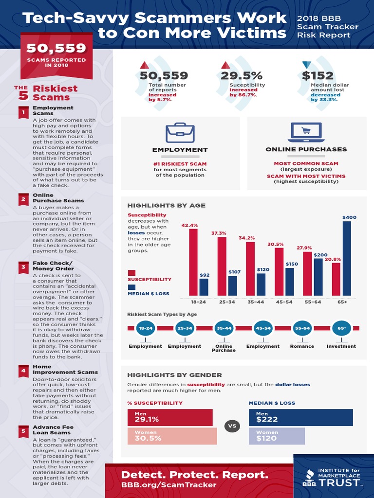 2018 BBB Scam Tracker Risk Report Infographic | PDF | Confidence Tricks ...