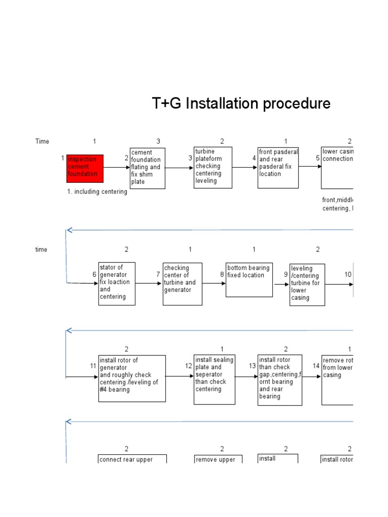 Installation Procedure of Turbine +generator | PDF | Bearing ...