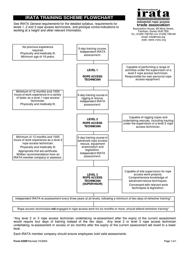 029R - IRATA Training Scheme Flowchart | PDF | Business