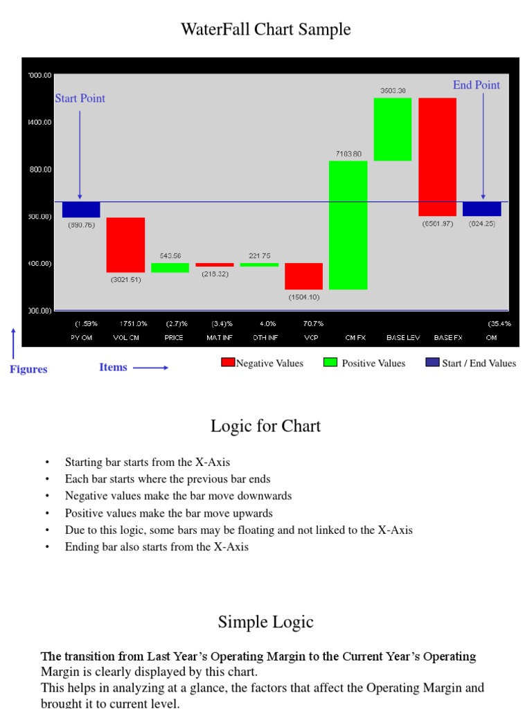 Waterfall Chart Sample: Start Point End Point | PDF