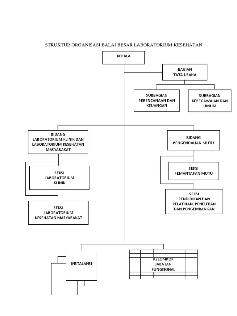 Struktur Organisasi Balai Besar Laboratorium Kesehatan | PDF