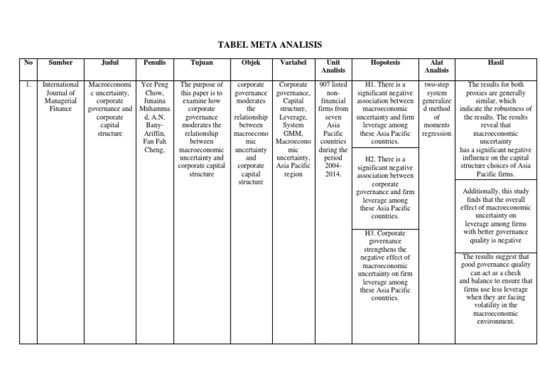 Tabel Meta Analisis: No Sumber Judul Penulis Tujuan Objek Variabel Unit ...