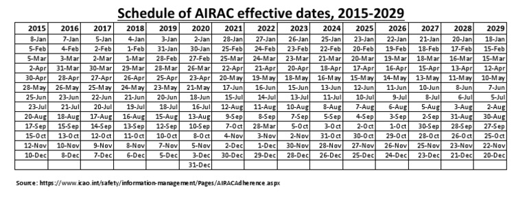 AIRAC Effective Dates | PDF