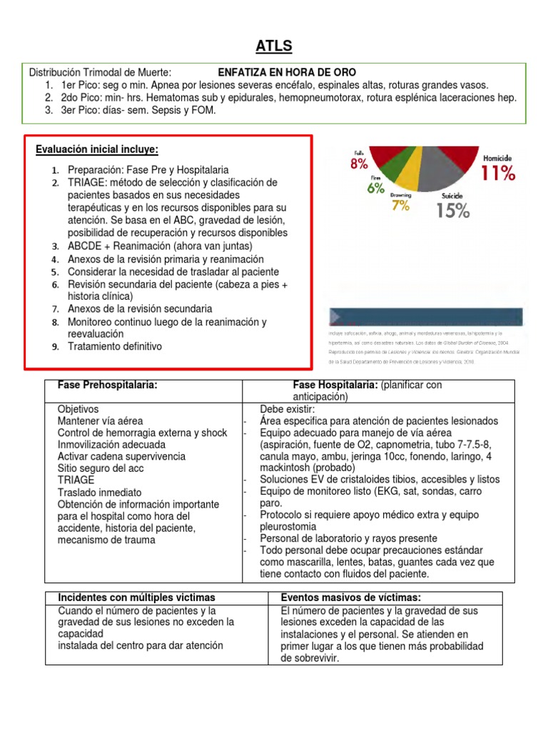 ATLS Resumen Arreglado | PDF | Lesión | Reanimación cardiopulmonar