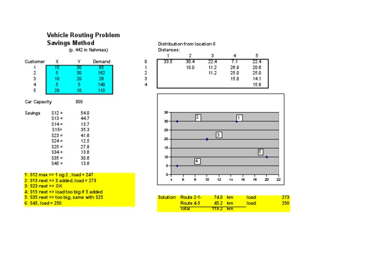 Vehicle Routing Problem Savings Method | PDF