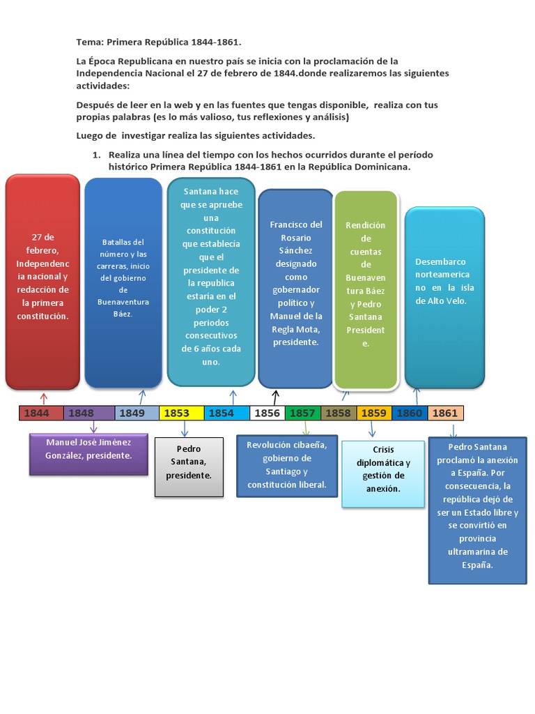 Linea Del Tiempo De La Historia De Republica Dominicana