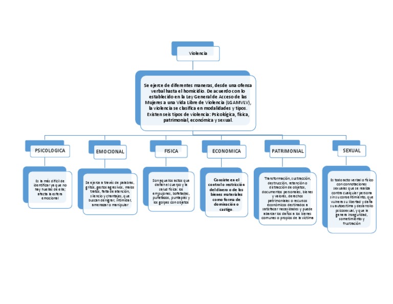 Mapa Conceptual Tipos de Violencia | PDF | Violencia | Sicología