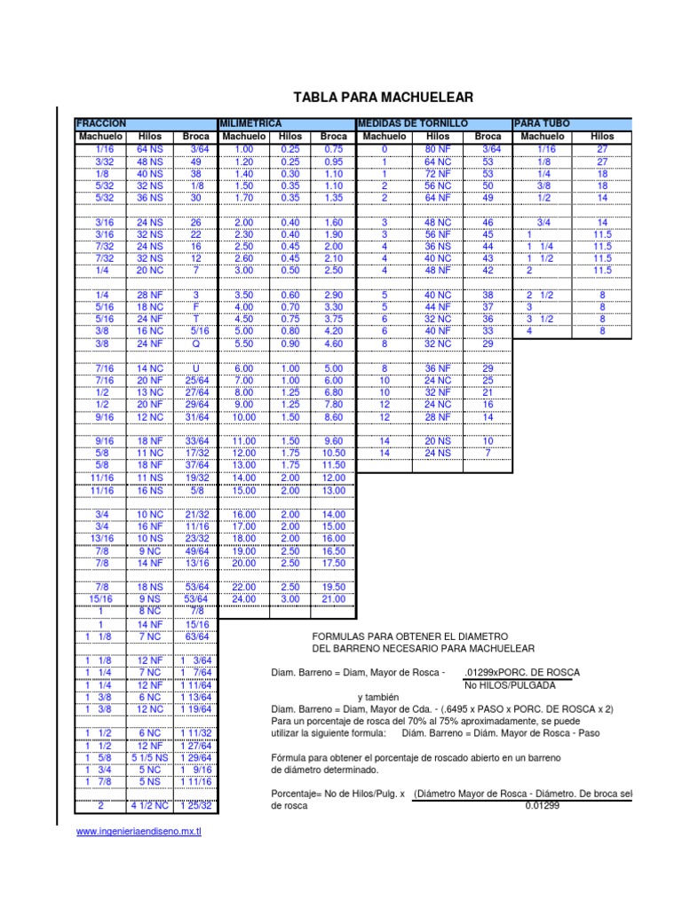 Tabla de Brocas Machuelos Equivalencias | PDF | Equipo | Artes Decorativas