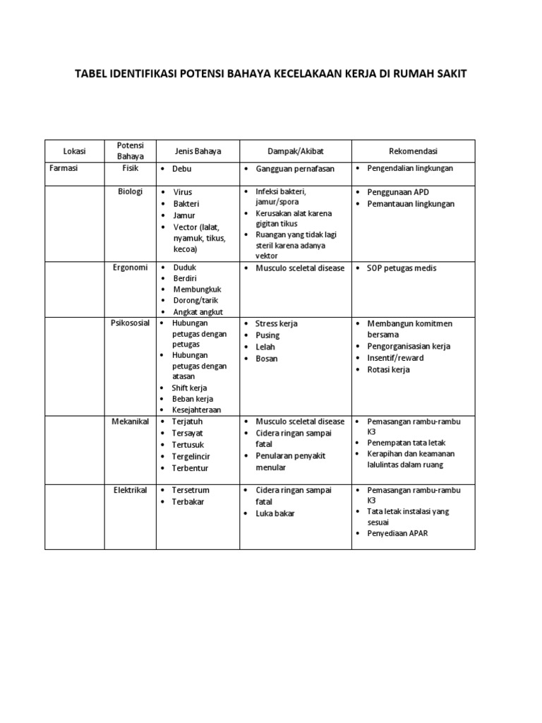 Tabel Identifikasi Potensi Bahaya Kecelakaan Kerja Di Rumah Sakit | PDF