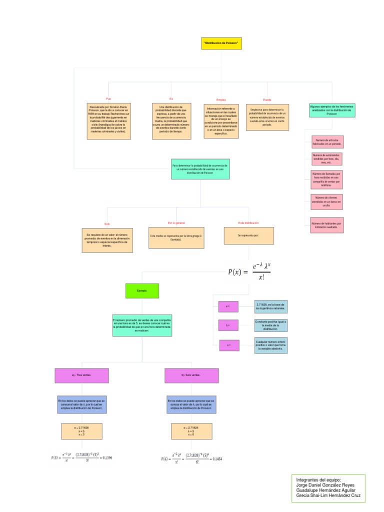 Mapa Conceptual de La Distribucion de Poisson | PDF | Distribución de ...