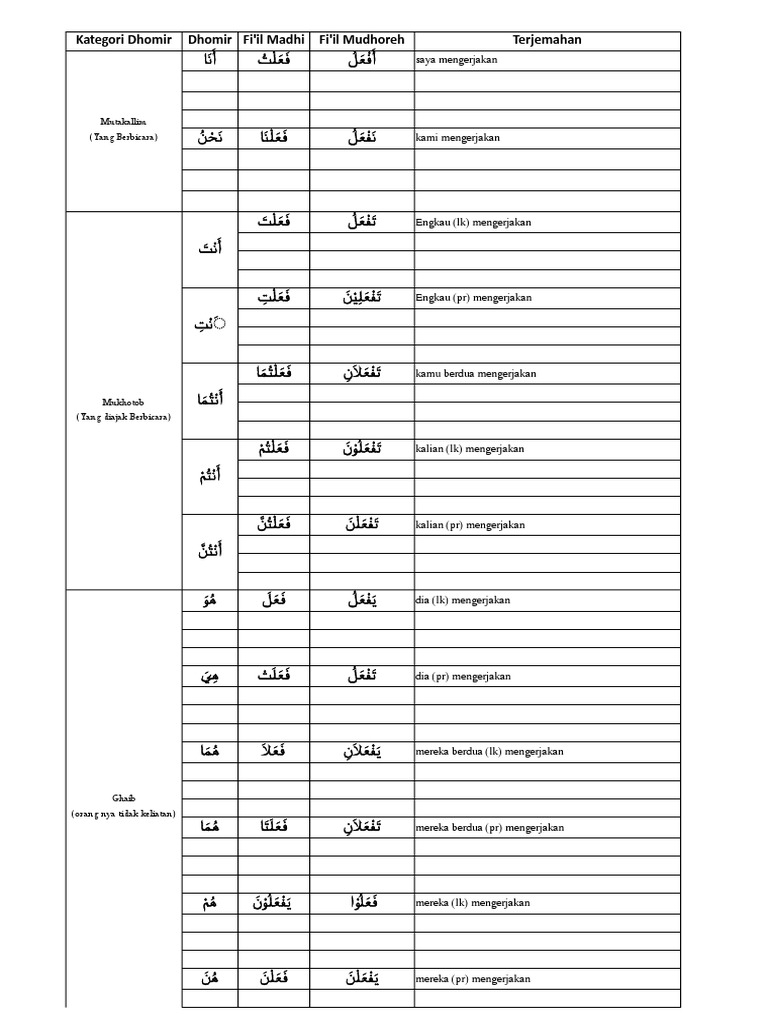 Perubahan Dhamir | PDF