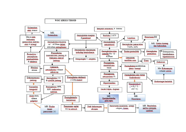 Woc Krisis Tiroid | PDF