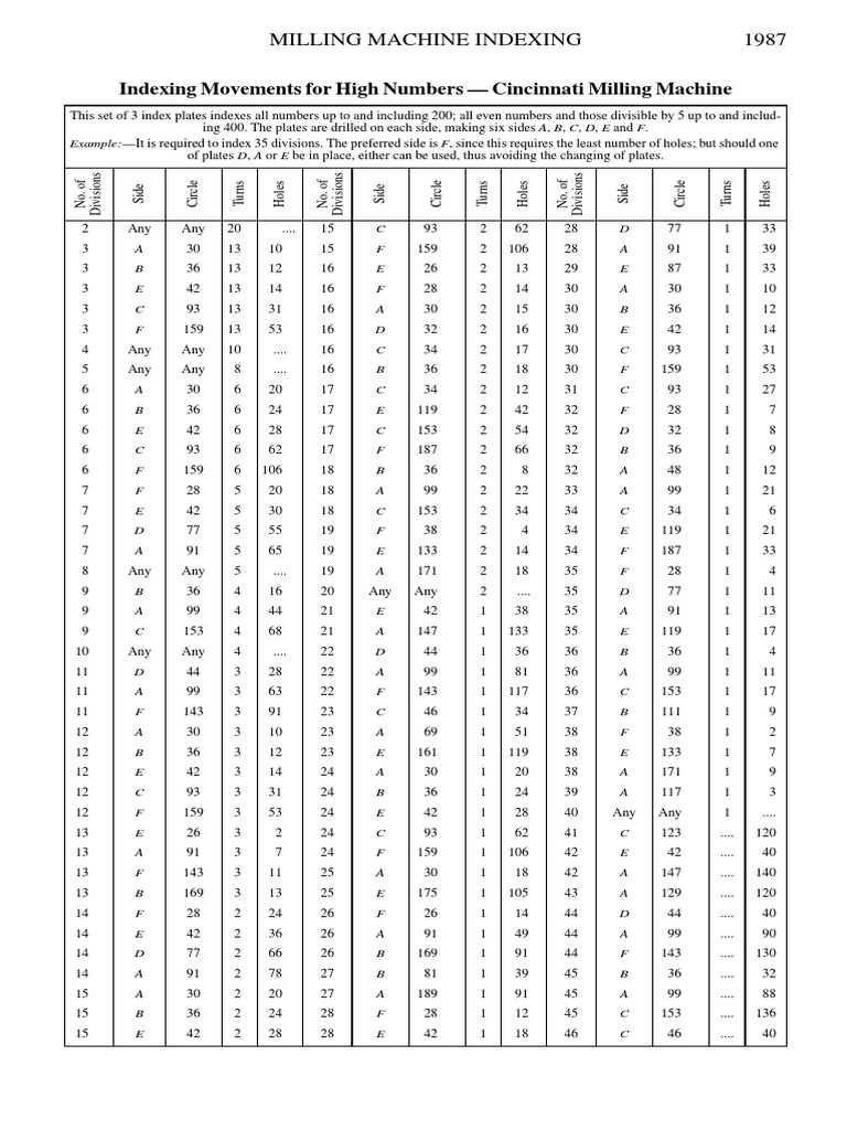 Indexing Machinerys Handbook | PDF | Metalworking | Tools