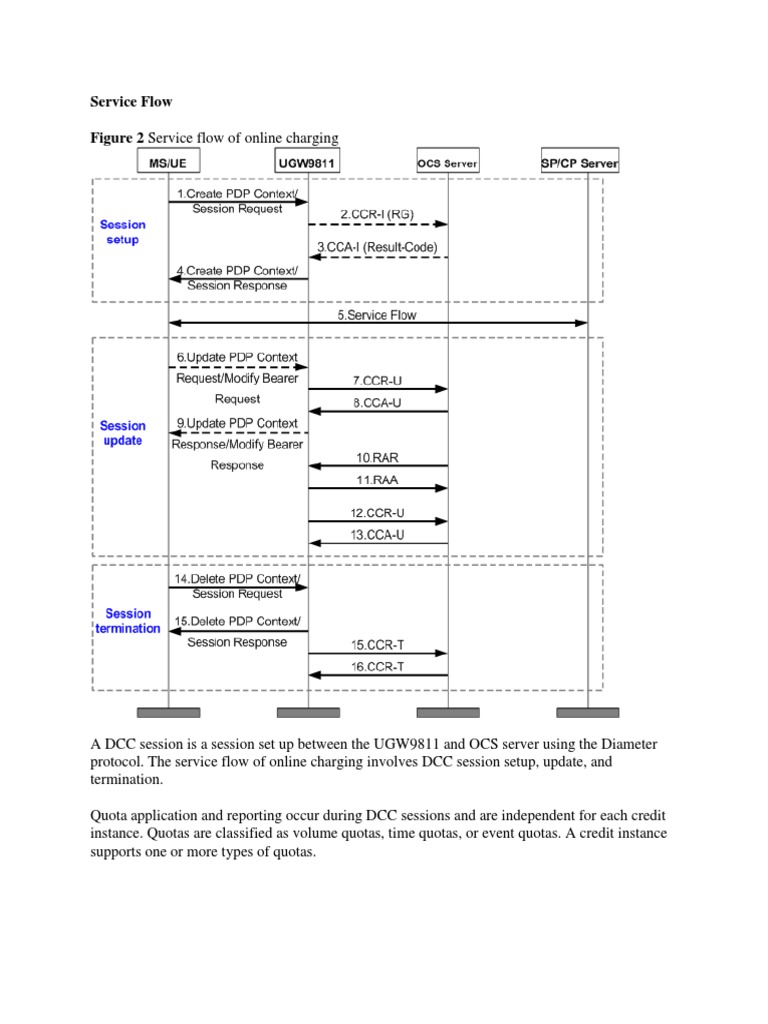 Service Flow Diameter To OCS | PDF | Internet Architecture ...
