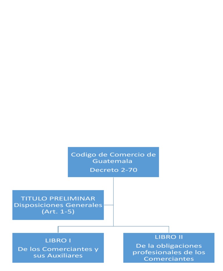Esquema Del Codigo de Comercio | PDF