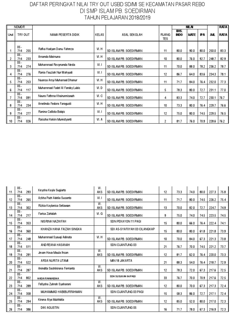 Daftar Peringkat Nilai Try Out Usbd SD | PDF