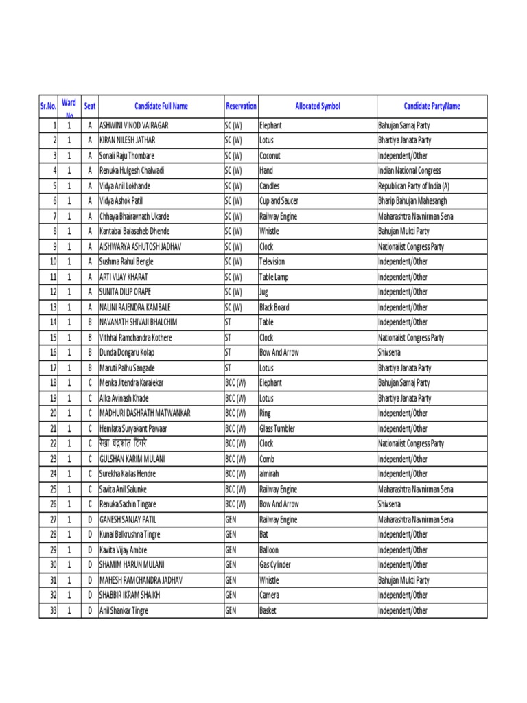 Candidate List for Local Elections | PDF | Politics Of India ...