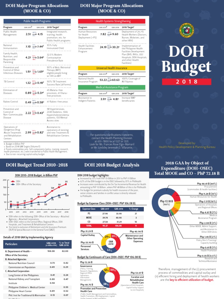 DOH Budget (2018) | Download Free PDF | Public Health | Preventive ...