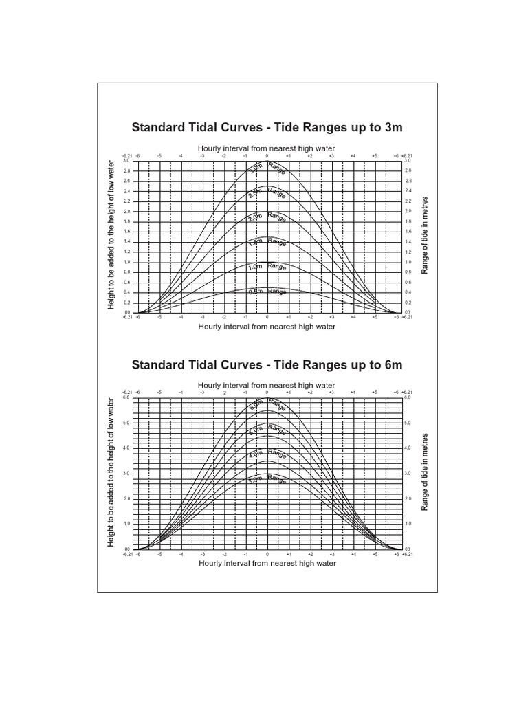 Tidal Curve | PDF | Tide | Geomatics