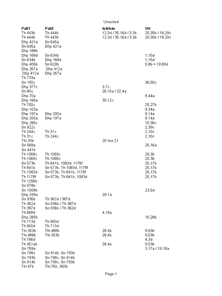 Pali1 Pali2 Isibhās Utt | PDF