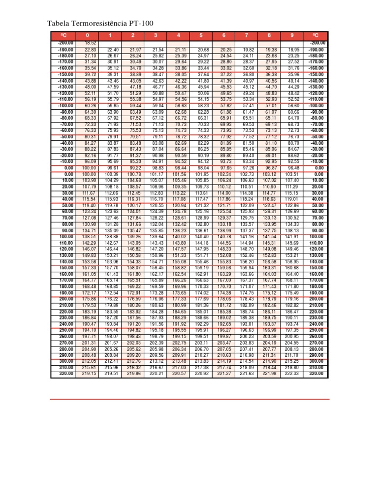 Tabela PT100 – Temperatura x Resistência_ind 2 | Quantité | Unité de mesure