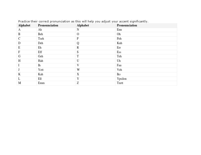 Alphabet Pronounciation Alphabet Pronounciation | PDF